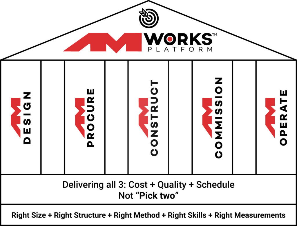 AM Works Platform | AM Technical Solutions